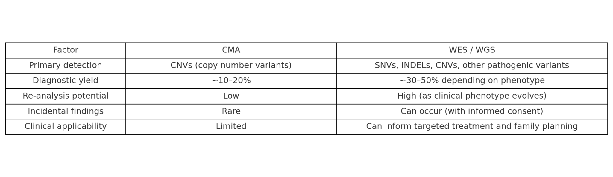 🧬 Should CMA still come first in developmental delay?